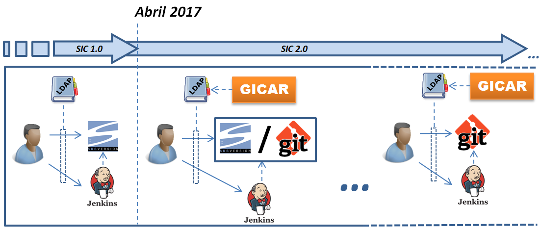 SIC. Introducció a SIC 2.0. Arquitectura CTTI. Generalitat de Catalunya